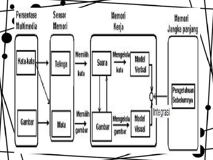 1 Menurut cognitive theory of multimedia learning bahwa