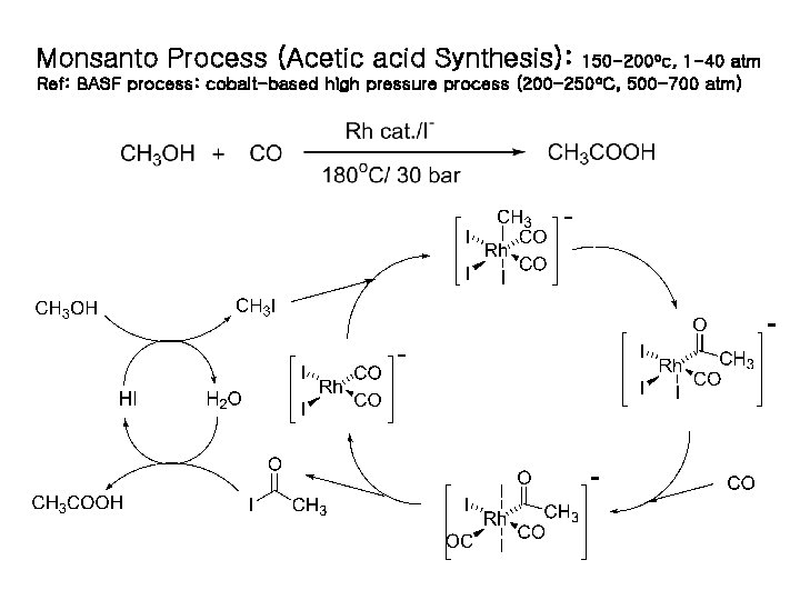 Tandem Carbonylation Reaction Monsanto Process Acetic Acid Synthesis