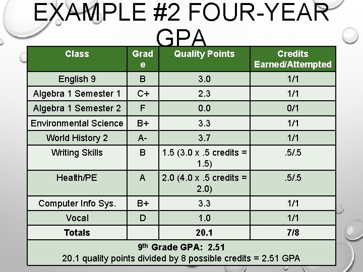 GRADE POINT AVERAGE BY MR URBAN COUNSELOR GRADES