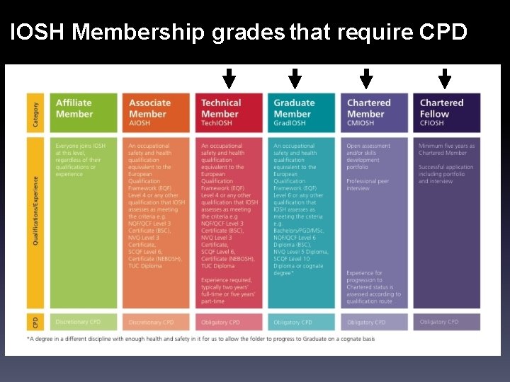 Updating My IOSH CPD Tees IOSH Branch 10