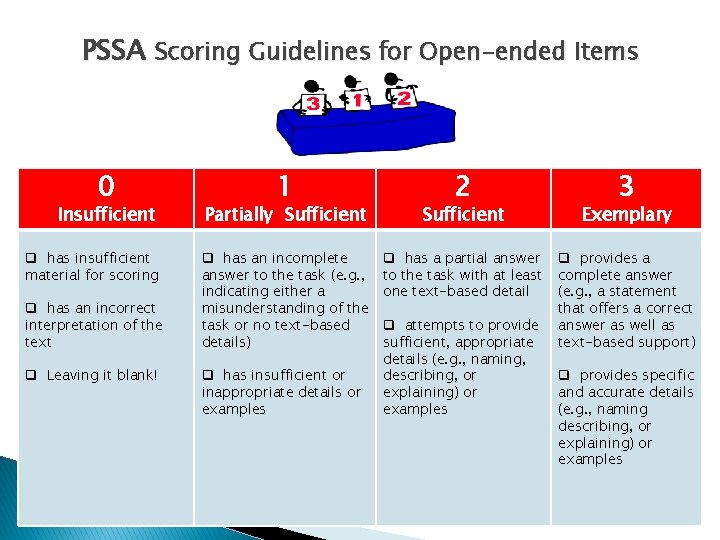 Information about PSSA Openended Questions for all subjects
