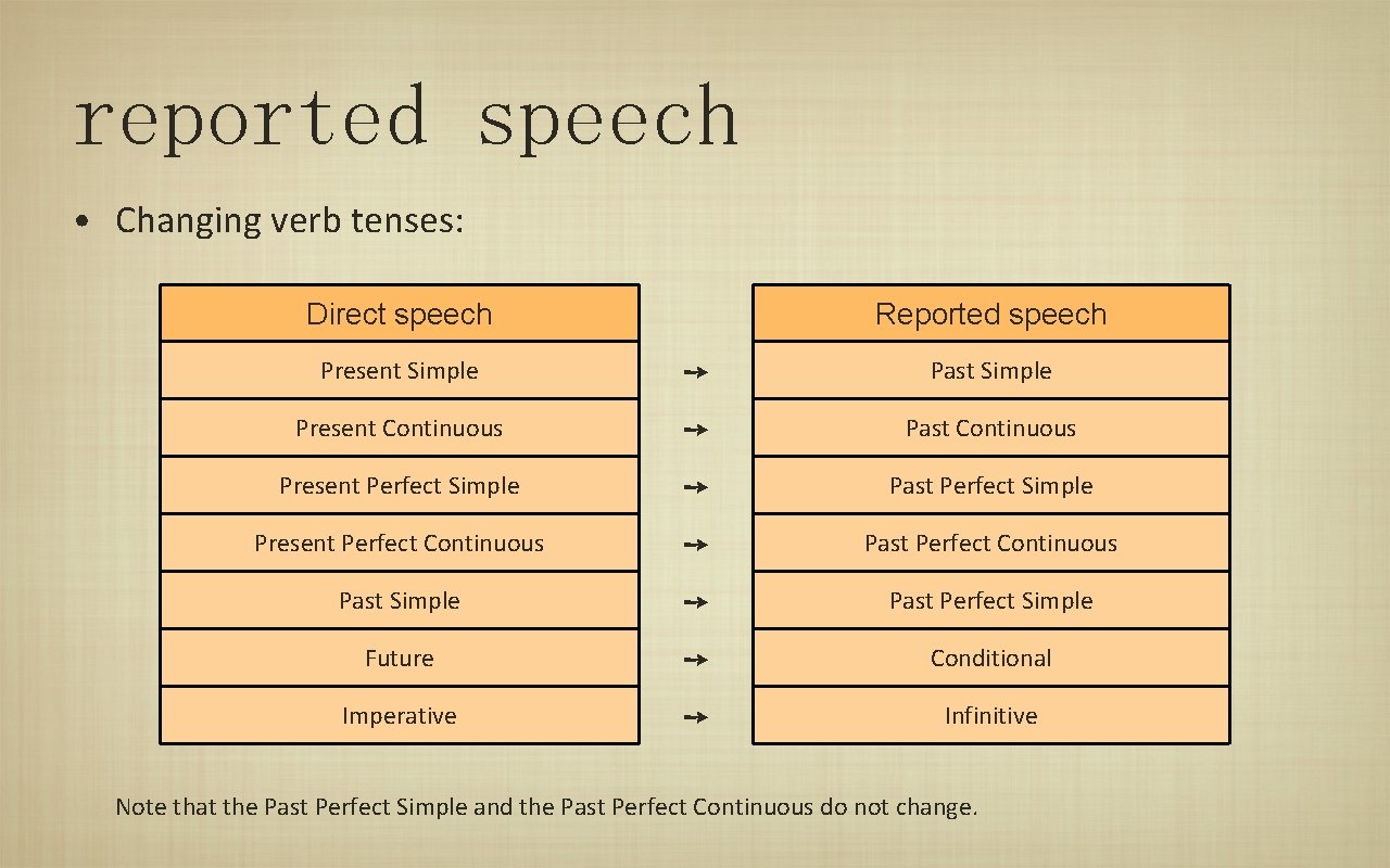 Reported Speech 3Secondary B Miss Paula Valdebenito Luna