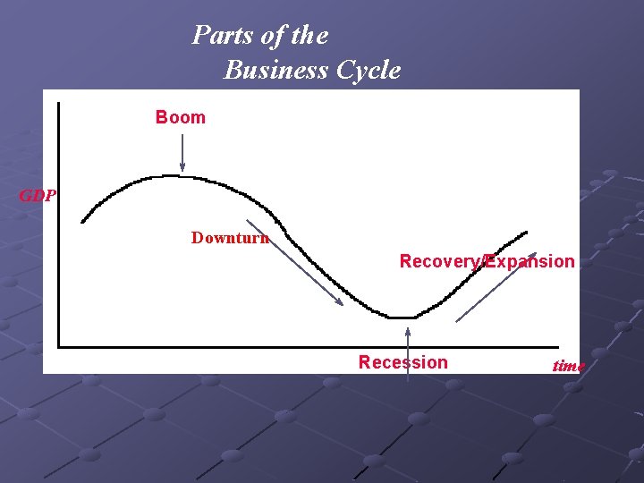The Economic or Business Cycle Measuring Economic Growth