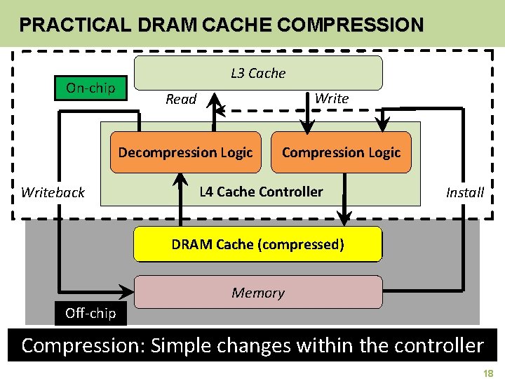 DICE Compressing DRAM Caches for Bandwidth and Capacity