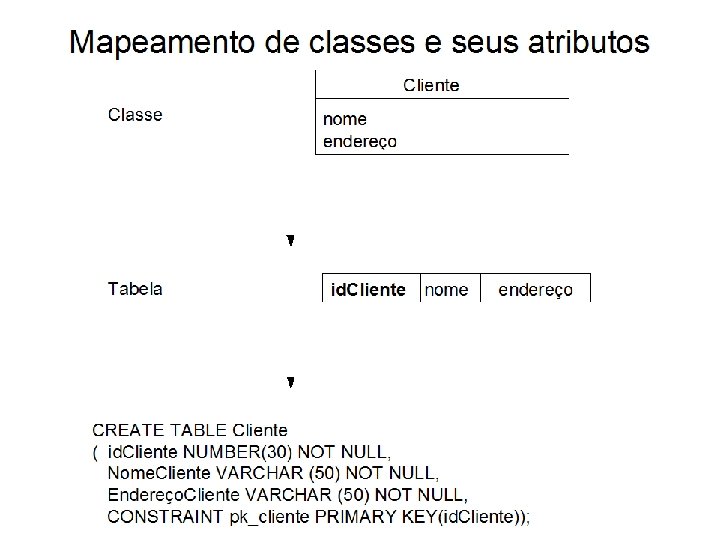 Mapeamento de Objetos para Tabelas Relacionais Sem dvida