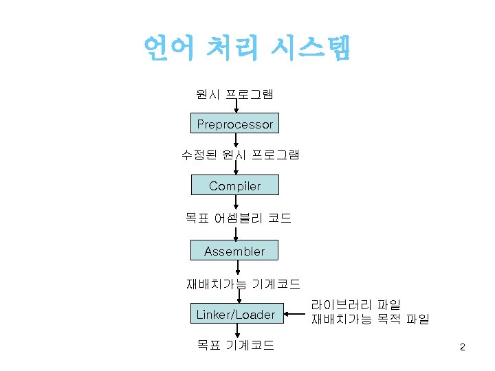 Interpreter source program input Interpreter output BASIC Lisp