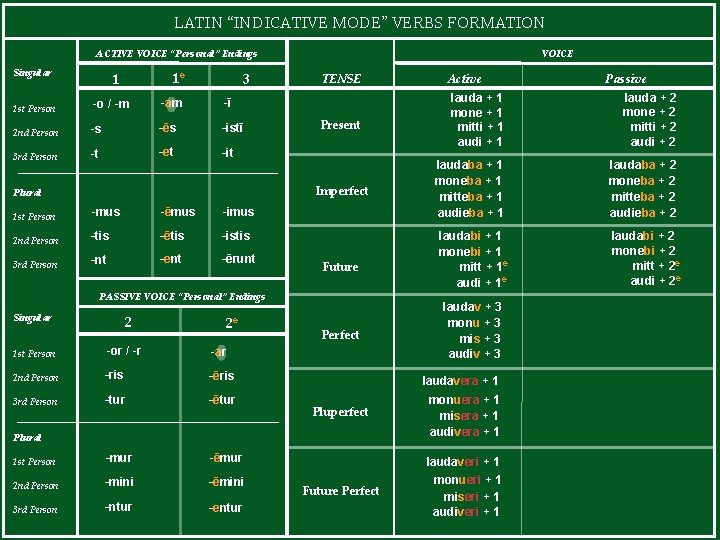 LATIN INDICATIVE MODE VERBS FORMATION ACTIVE VOICE Personal