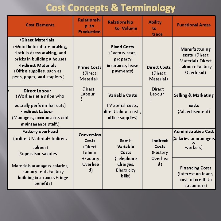 Fundamentals of Cost Accounting Prepared By Miss Akshada