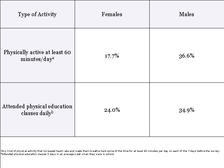 Why there should be more Physical Education Class