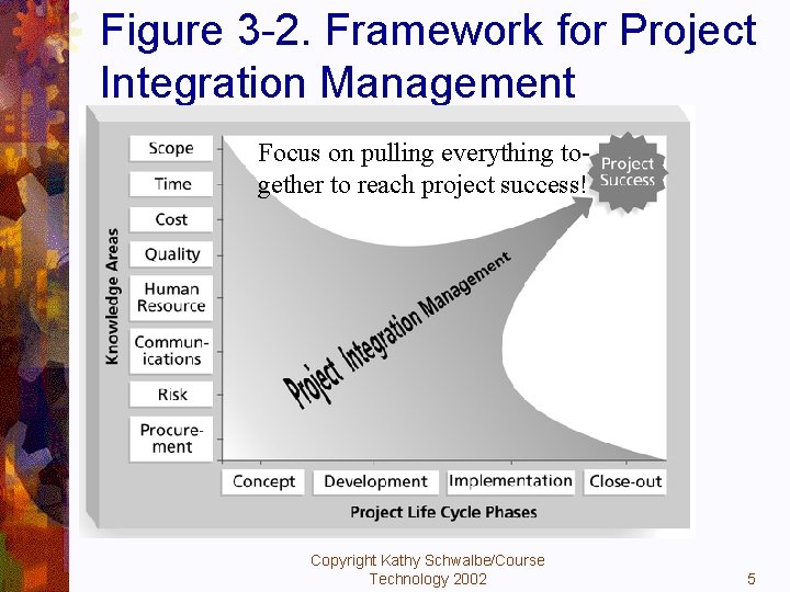 Chapter 3 Project Integration Management Copyright Kathy SchwalbeCourse