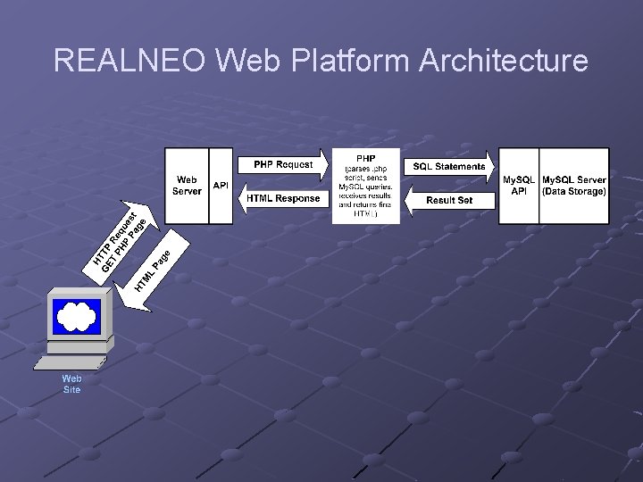 Overview of REALNEO Technologies REALNEO Web Platform Architecture