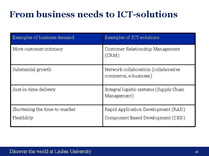 Ict Architectures 2 Ict Strategy Bas Kruiswijk Leiden