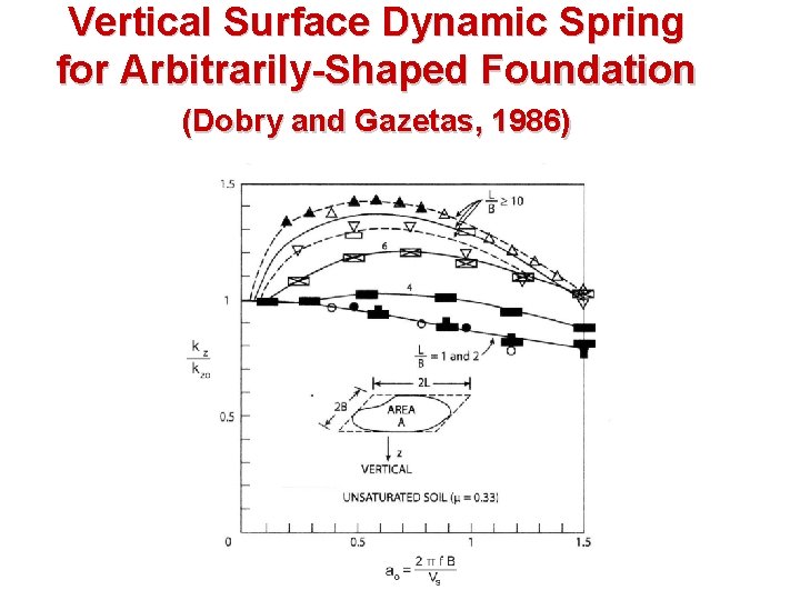 General Formulation for Surface and Embedded Foundations Gazetas