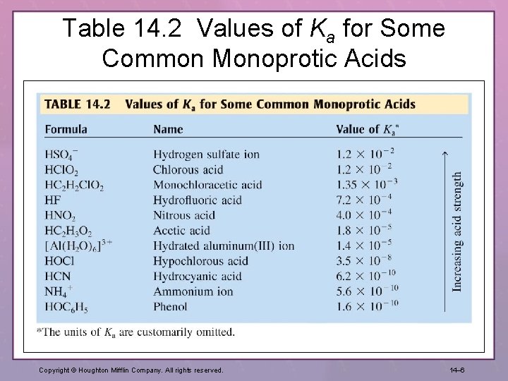 An acidbase protontransfer reaction of an Acid HA