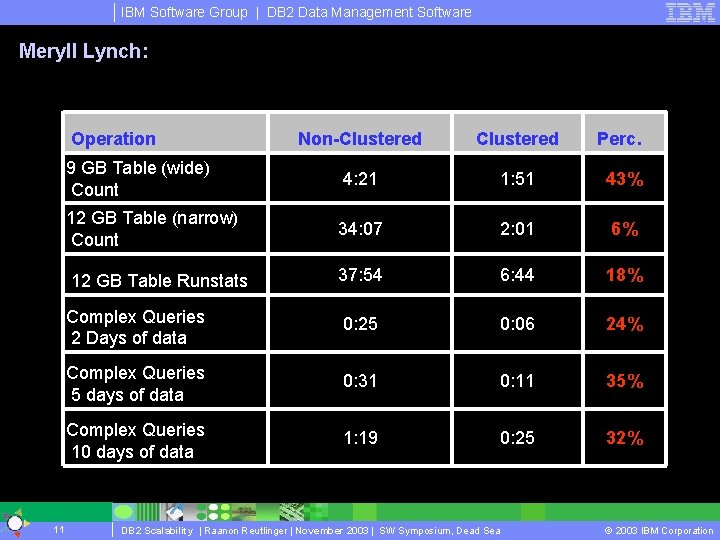 IBM Software Group Building a Scalable Highly Available