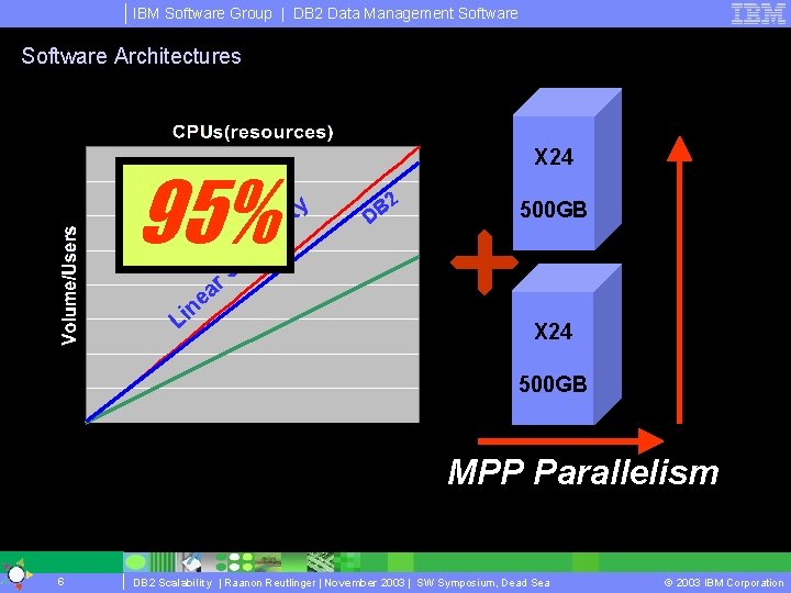 IBM Software Group Building a Scalable Highly Available