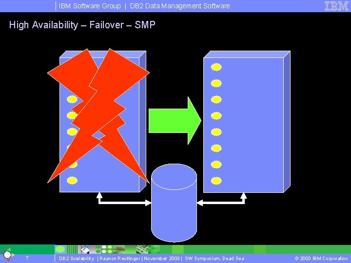 IBM Software Group Building a Scalable Highly Available