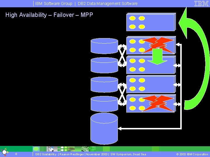 IBM Software Group Building a Scalable Highly Available