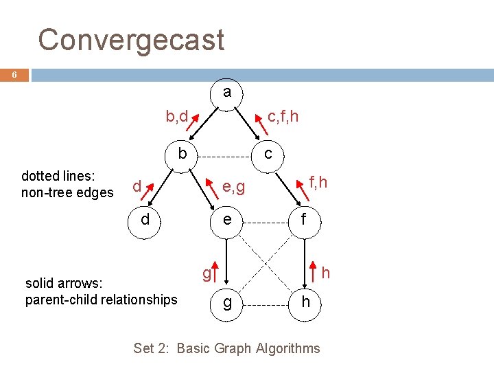 Set 2 Basic Graph Algorithms DISTRIBUTED ALGORITHMS Spring