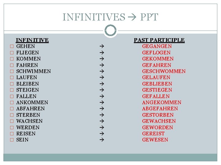 Perfect Tense in German Strong Verbs of Motion