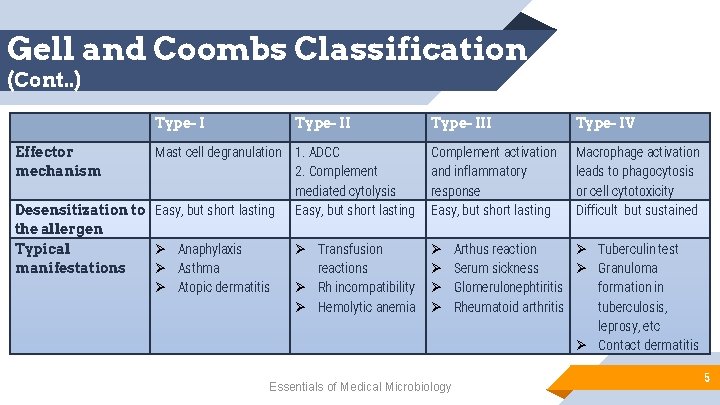 Hypersensitivity Learning objectives At the end of the