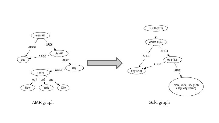 Transitionbased Dependency Tree to AMR Parser Chuan Wang