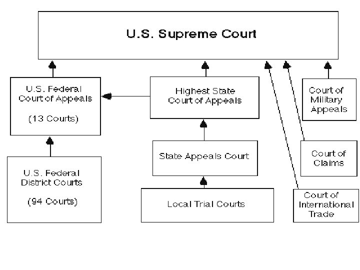 Judicial Branch Chapter 10 Judicial Branch The courts
