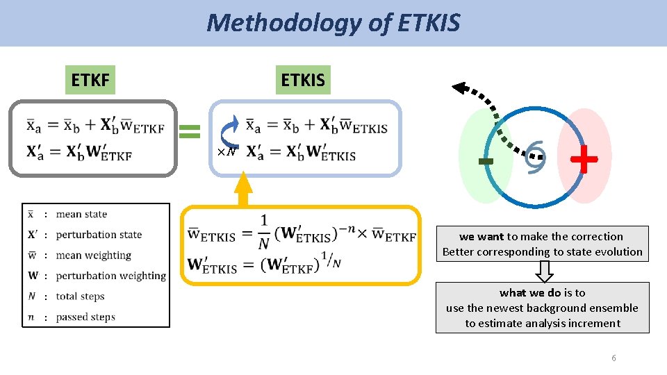 Ensemble Transform Kalman Incremental Smoother And Its Impact