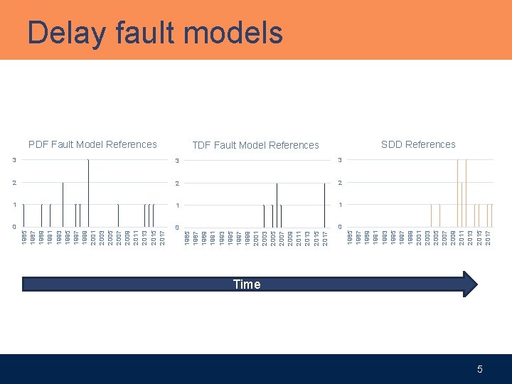 Delay Fault Testing Present And Future Jubayer Mahmod