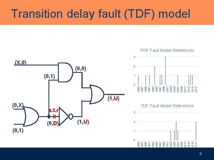 Delay Fault Testing Present And Future Jubayer Mahmod
