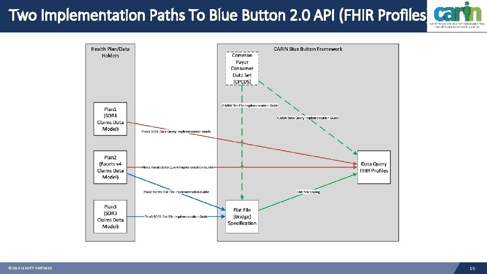 CARIN Blue Button Framework and Common Payer Consumer