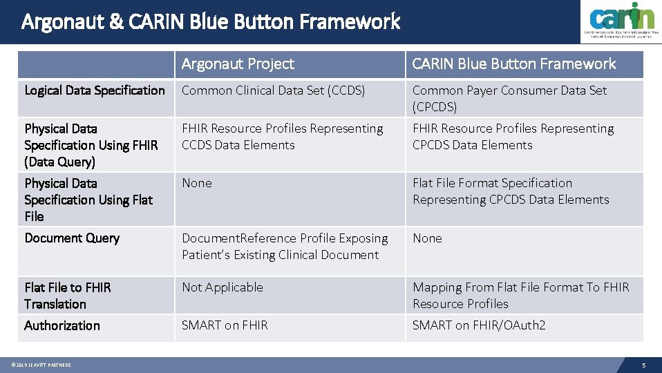 CARIN Blue Button Framework and Common Payer Consumer
