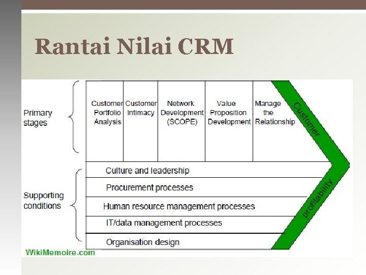Rantai Nilai Manajemen Hubungan Pelanggan Kajian CRM Strategies