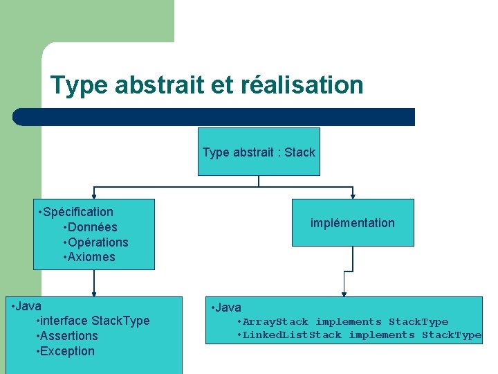 Types Abstraits Dfinition l une spcification mathmatique de