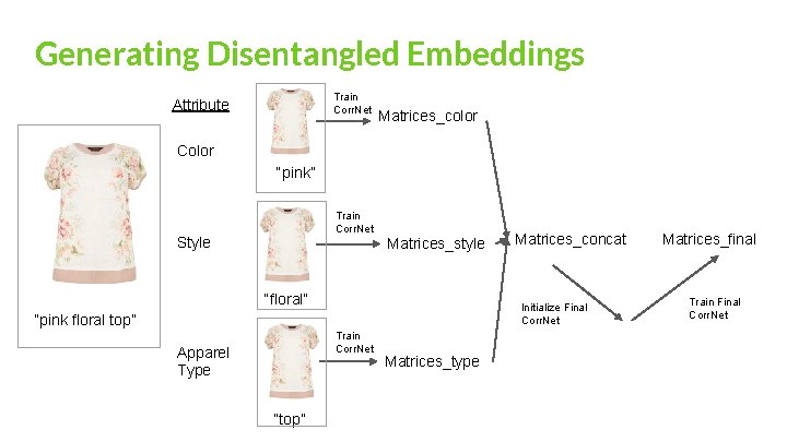 Image Attribute Classification using Disentangled Embeddings on Multimodal