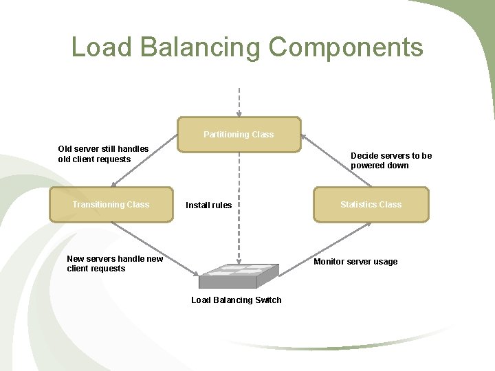 Scalable Server Load Balancing Inside Data Centers Dana