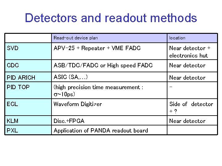 Frontend readout study for Super KEKB IGARASHI Youichi