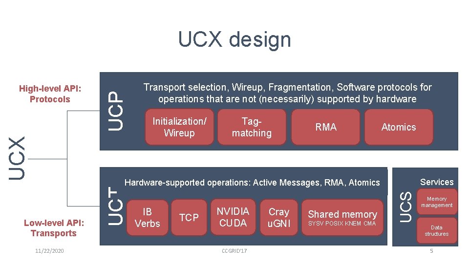 A Performance Study of UCX over Infini Band