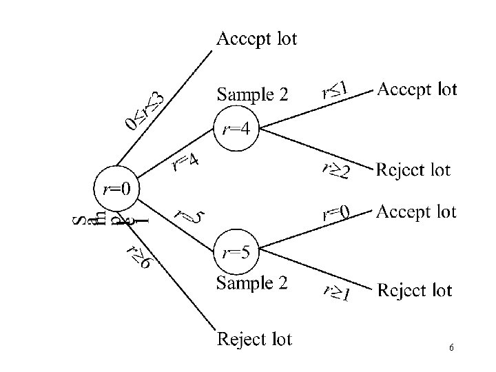 Double And Multiple Sampling Plan Outline Double Sampling