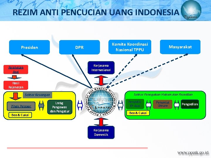 Pencegahan Pemberantasan Tindak Pidana Pencucian Uang Berdasarkan UU