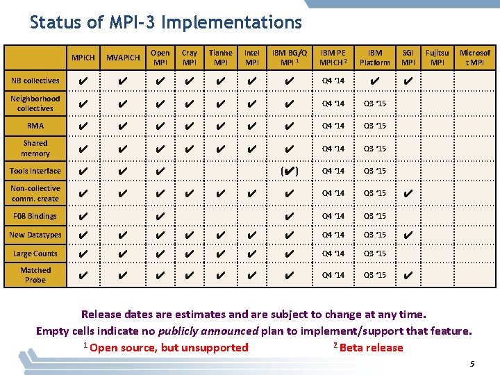 Advanced MPI Rajeev Thakur Argonne National Laboratory Email
