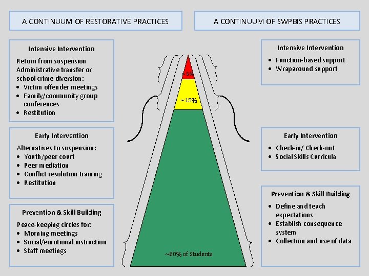 An Introduction to Restorative Practices with PBIS Day