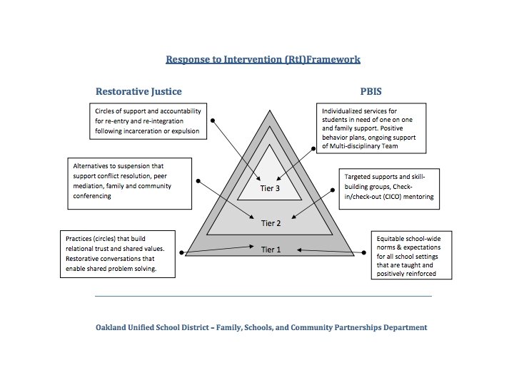 An Introduction to Restorative Practices with PBIS Day