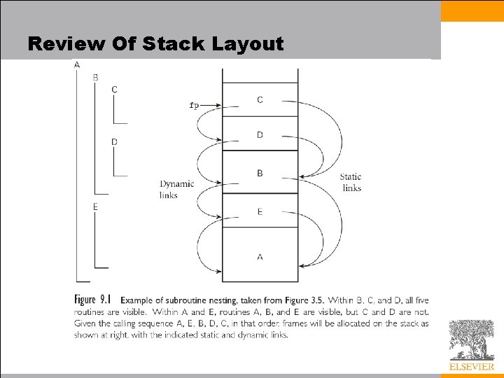 Chapter 9 Subroutines And Control Abstraction Programming Language