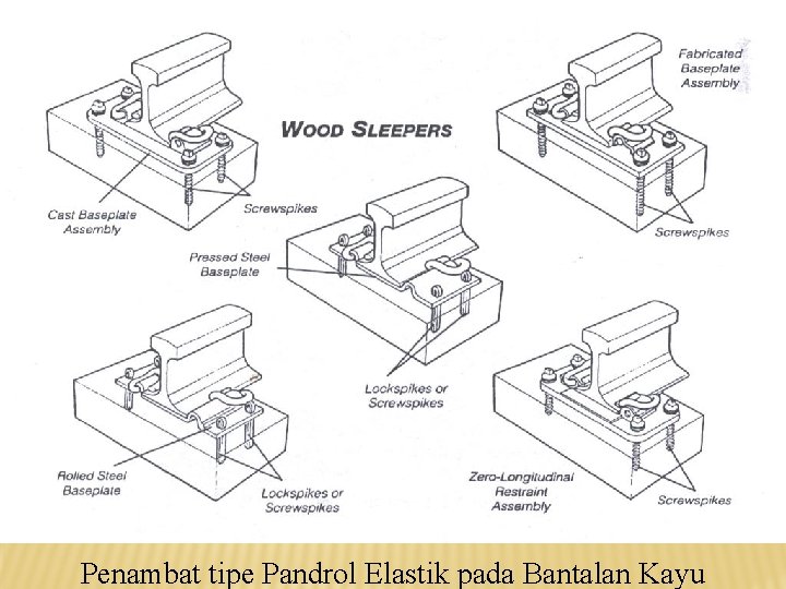 PENAMBAT REL Penambat rel merupakan suatu komponen yang