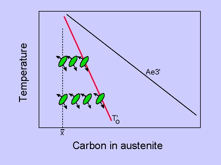 Mechanism of The Bainite Transformation in Steels Harry