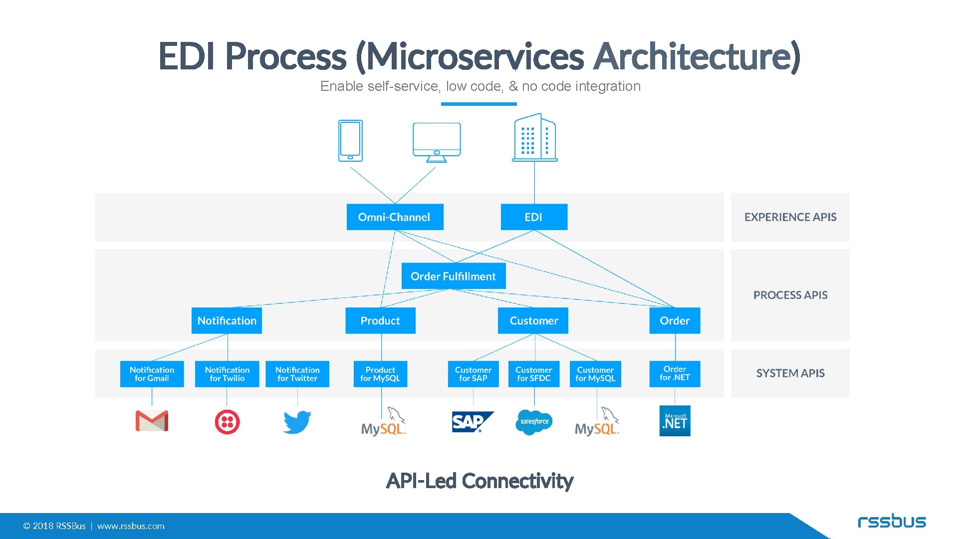 Secure Data Integration Managed File Transfer APIDriven B