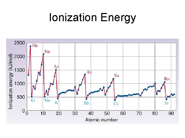 Chapter 6 Ionic Bonds and Some Main Group