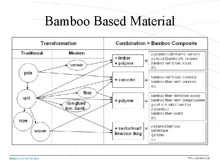Conventional vs Substitutive Bamboo Construction The Classification of