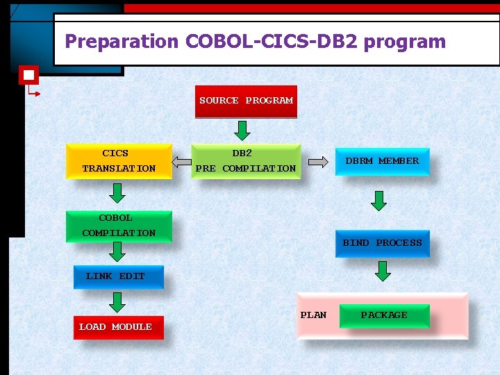 IBM MAINFRAMES CICS Training Class06 www mainframesonlinetraining weebly